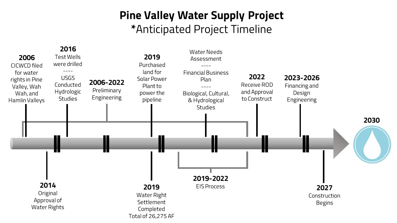 West Desert Water Supply Timeline