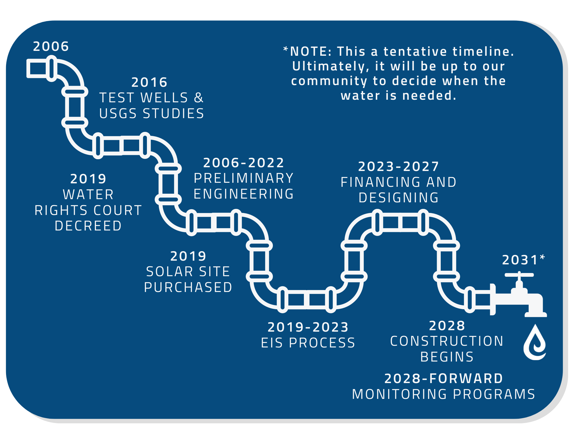 Pine Valley Water Supply: Timeline